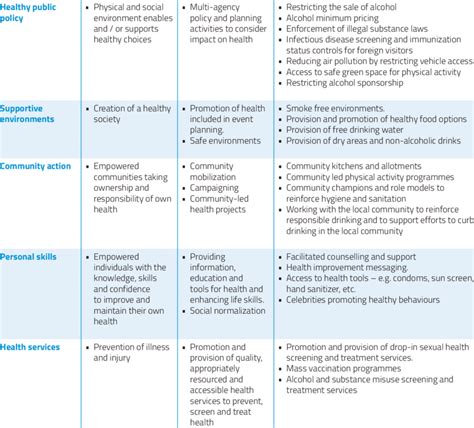 Health Promotion Interventions Approach Aim Activity Examples Download Table