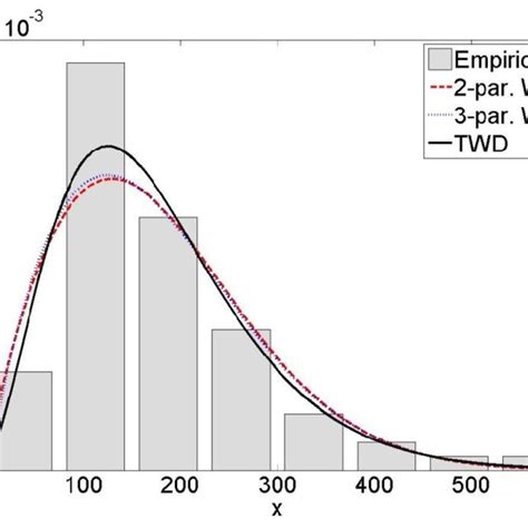 Pdf Transmuted Weibull Distribution And Its Applications