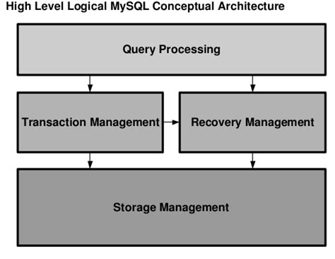 Mysql Mysql Architecture