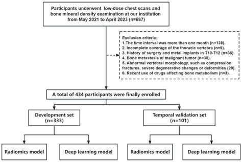Automatic Osteoporosis Screening System Using Radiomics And Deep Learning From Low Dose Chest Ct