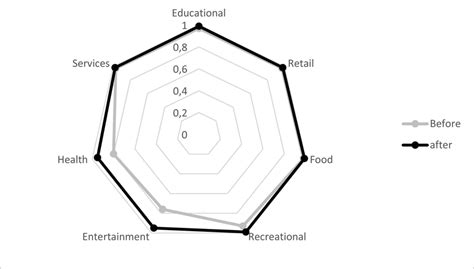 Partial Proximity Indexes Before And After Optimization Download Scientific Diagram