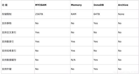 Mysql有哪些数据库存储引擎有什么区别mysql的存储引擎是什么它们之间有什么区别 Csdn博客
