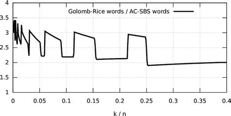 Average Ratio Of The Number Of Golomb Rice Codewords To The Number Of Download Scientific