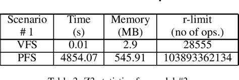 Table 3 From Using Smt Solvers To Validate Models For Ai Problems Semantic Scholar