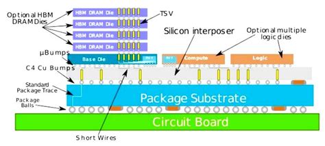 Amer Sa On Linkedin The 3d Chiplet Stacking Solutions Are Orthogonal To 25d Interconnection