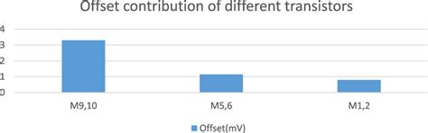 Offset Voltages Contributed By Used Transistors Download Scientific
