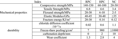 Comparison Of Rpc With High Performance Concrete And Ordinary Concrete