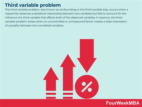 Third Variable Problem Fourweekmba