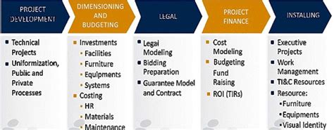 Ppp Projects Structuring Process Adapted From Shopping Do Cidadão