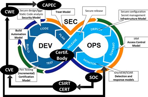 Towards Model Driven Devsecops For Cyberattack Prevention Detection