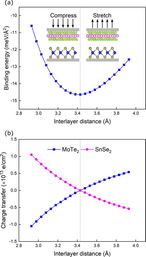 A Binding Energy And B Bader Charge Transfer Between The Mote 2 And