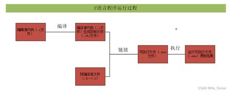 C语言学习笔记简述c程序的执行过程 Csdn博客 C语言学习笔记简述c程序的执行过程 Csdn博客