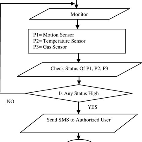 System Design Flow Chart Download Scientific Diagram
