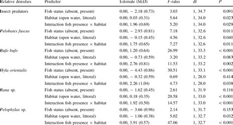 Results Of Glmm Analyses Poisson Errors Log Link Function Of The