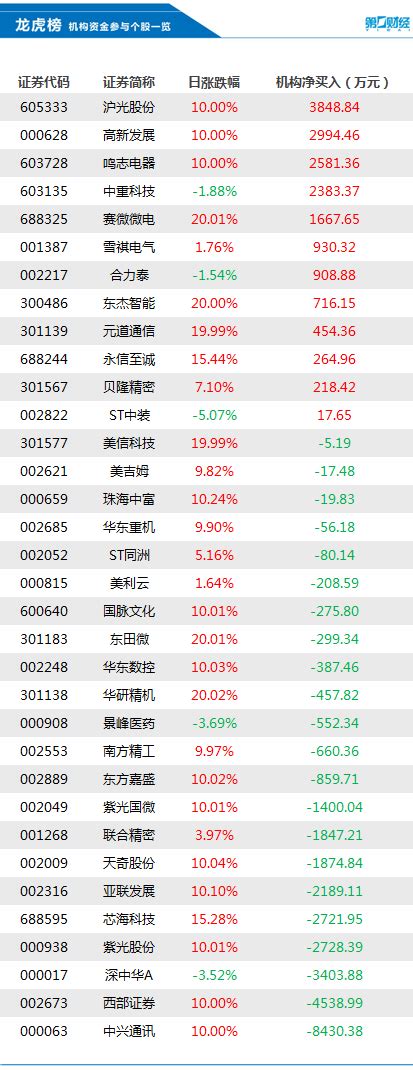 机构今日买入这12股抛售中兴通讯8430万元丨龙虎榜