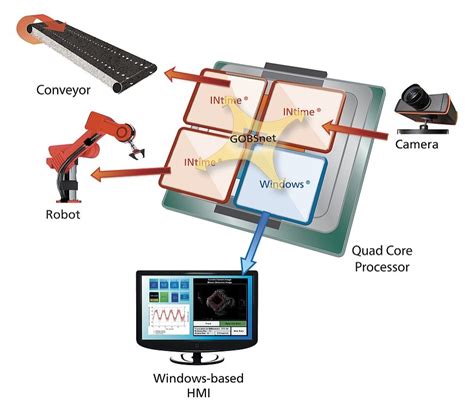 Embedded Virtualization Enables Scalability Of Real Time Applications On Multicore Embedded