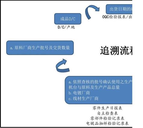 追溯流程图 Word文档在线阅读与下载 免费文档