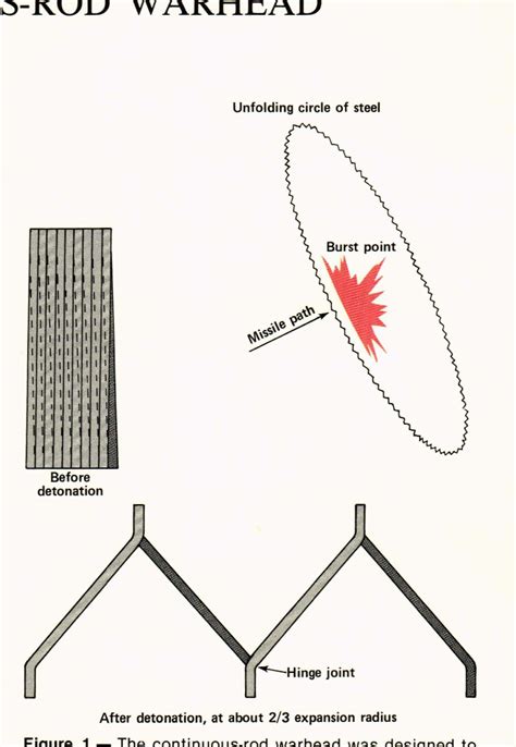 A Continuous Rod Warhead Is A Specialized Anti Aircraft High Explosive Fragmentation Warhead