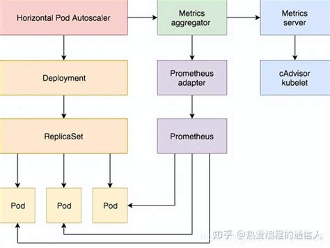 k8s devops架构师实战课 通过hpa实现业务应用的动态扩缩容 知乎