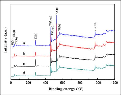Xps Patterns Of A Unmodified Tio 2 B Ctabmodified Tio 2 C Download Scientific Diagram