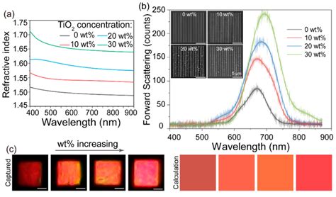 a the measured effective refractive index with four different