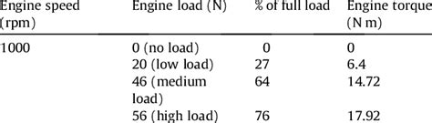 Engine Test Conditions Download Table