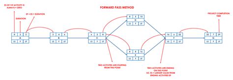 The Critical Path Method With Example Pmp Notes The Critical Path