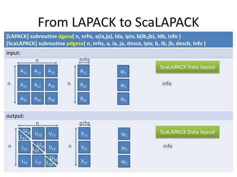 Ppt Linear Algebra Libraries For High Performance Computing