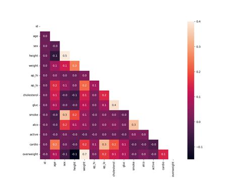 Github Ramoonmedeiro Medical Data Visualizer Freecodecamps Data Analysis Project Solution
