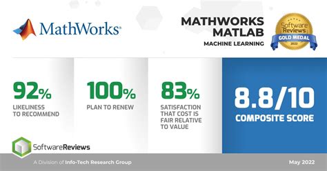 Mathworks On Linkedin Mathworks Has Been Recognized With A Gold Medal In The 2022 Data Quadrant…