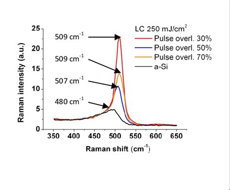 Raman Spectra Of As Deposited Amorphous Silicon Layer And After Lc At