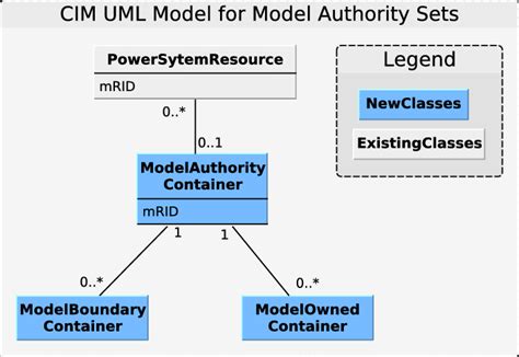 Cim Uml Model For Authority Sets Download Scientific Diagram