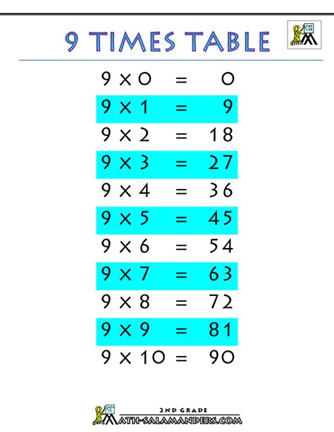 9 Times Tables Worksheet