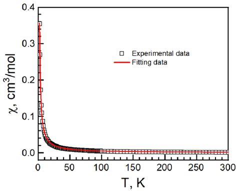 Temperature Dependent Susceptibility Of I Black Empty Square Is Download Scientific Diagram