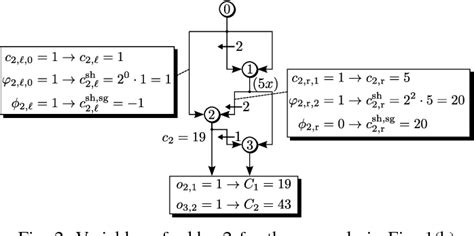 Figure 2 From Optimal Constant Multiplication Using Integer Linear Programming Semantic Scholar