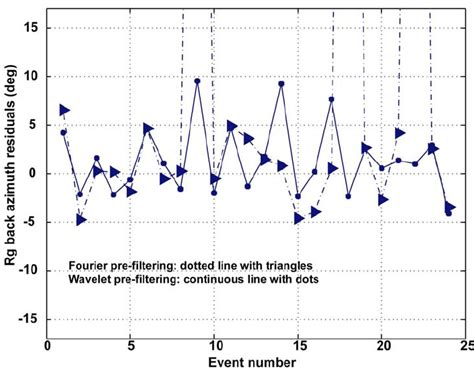 Back Azimuth Residuals Estimated Using Fourier Pre Filtering Dotted