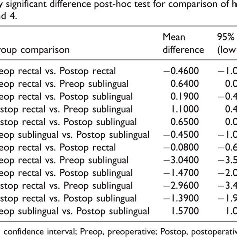 Tukeys Honestly Significant Difference Post Hoc Test For Comparison Of Download Scientific