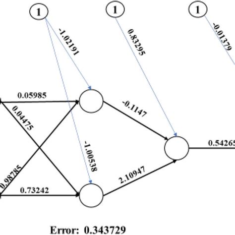 Neural Network Formed For Predictive Modeling Download Scientific Diagram