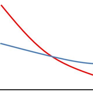 Sales Curve Of Software And Hardware Download Scientific Diagram