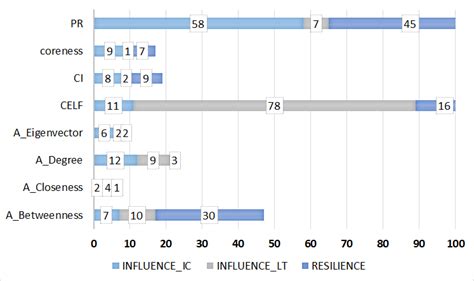 Bar Graph Of The Number Of Trials Won For Each Influence Mining