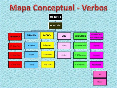 Portal De Los Mapas Conceptuales Mapa Conceptual Clases De Verbos My