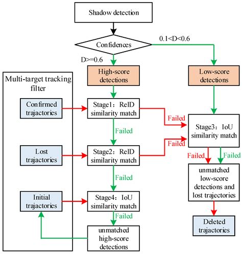 A Video Sar Multi Target Tracking Algorithm Based On Re Identification