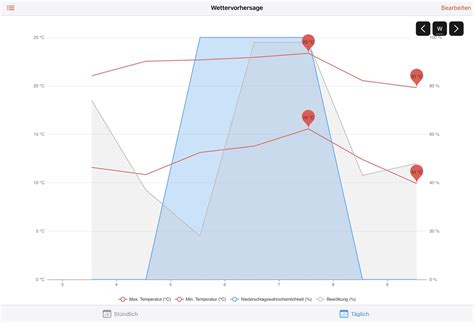 Displaying The Weather Forecast With Charts Openweathermap
