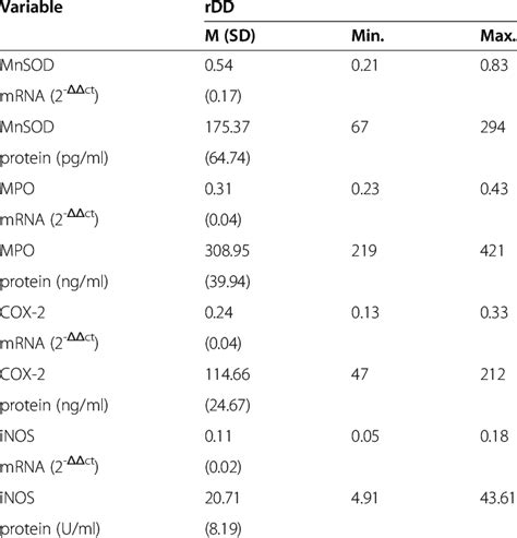 Average Standard Deviation Minimum And Maximum Values Of Expression Of Download Table