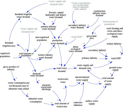 The Causal Loop Diagram Of The Chengdu Water Cycle System Download Scientific Diagram