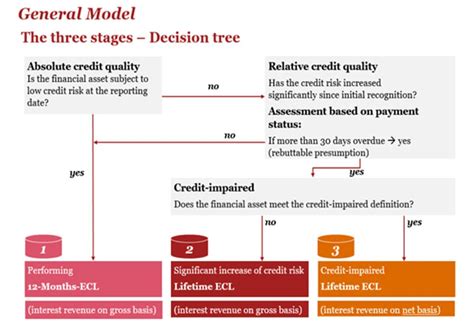 Ifrs 9 Finance And Regulatory Reporting Banking Industries Pwc
