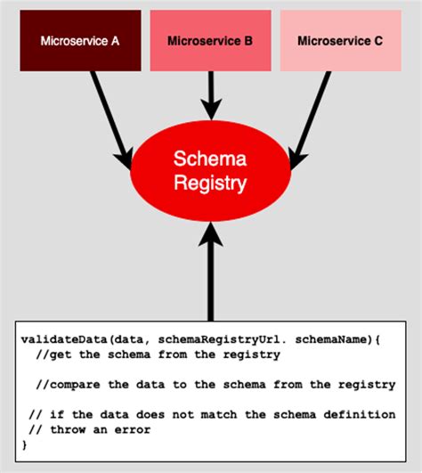 Using A Schema Registry To Ensure Data Consistency Between Microservices