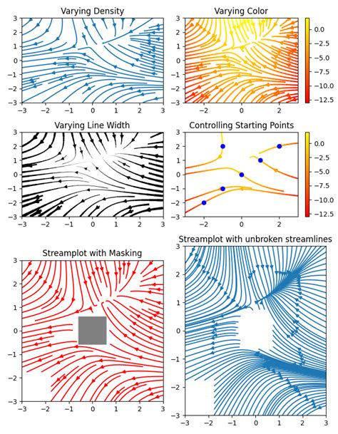 Streamplot — Matplotlib 3107 Documentation
