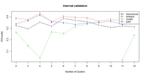 Validation Measures For A Given Set Of Clustering Algorithms And Number Download Scientific