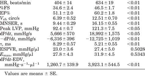 Hemodynamic And Contractile Parameters In Dobutamine Protocol Baseline Download Table